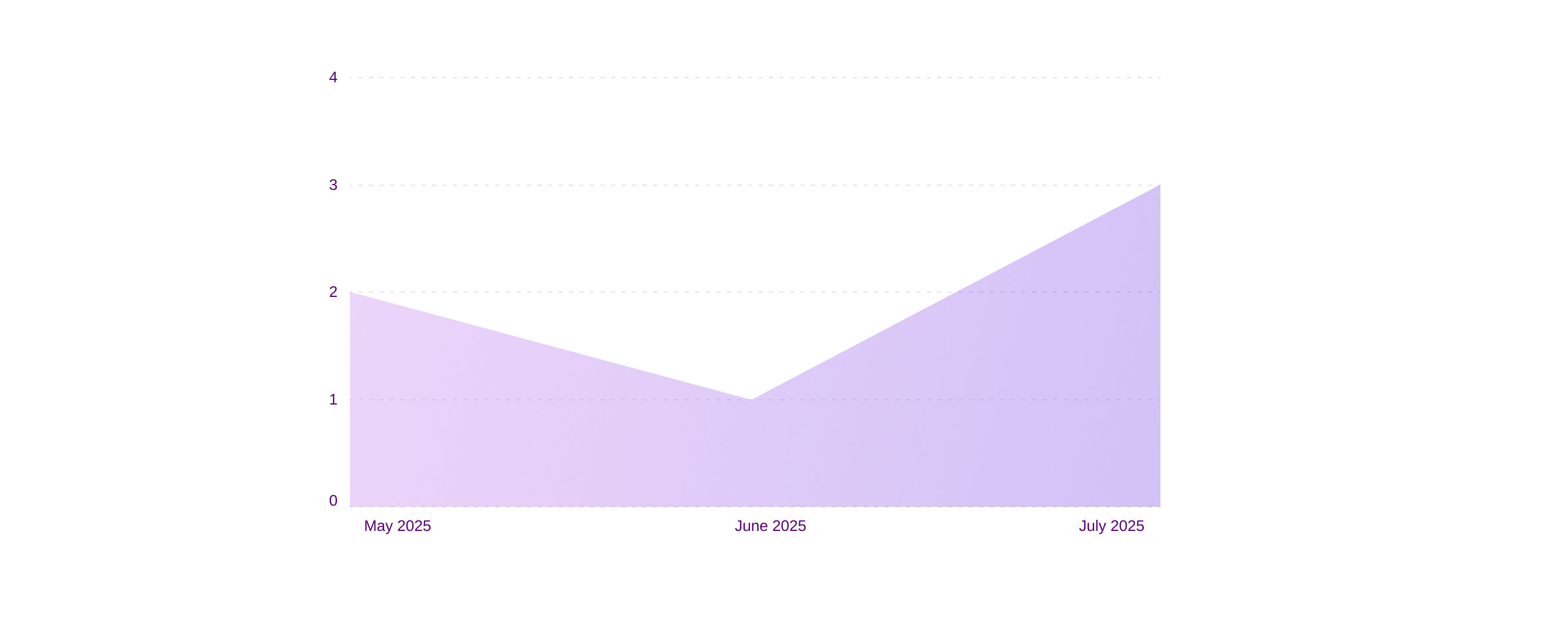 Cyber Series: July 2025 | Thomas Murray